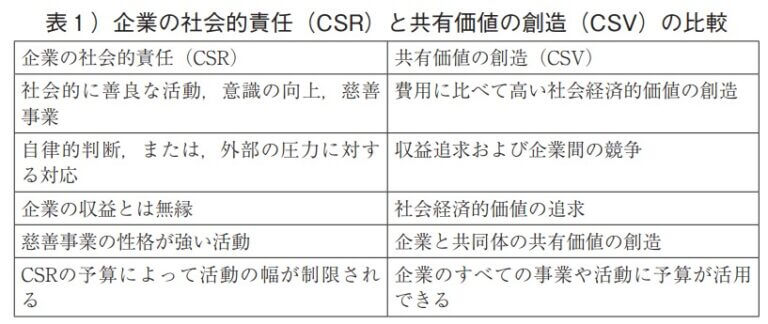 CSVとは｜CSRとの違いは？具体的なCSV事例のご紹介｜スパイスファクトリー株式会社